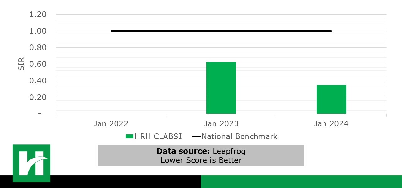Central Line-Associated Bloodstream Infections (CLABSI) - Hendricks ...