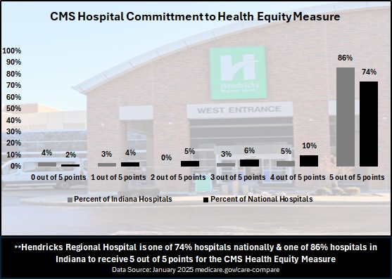 Health Equity - Hendricks Regional Health